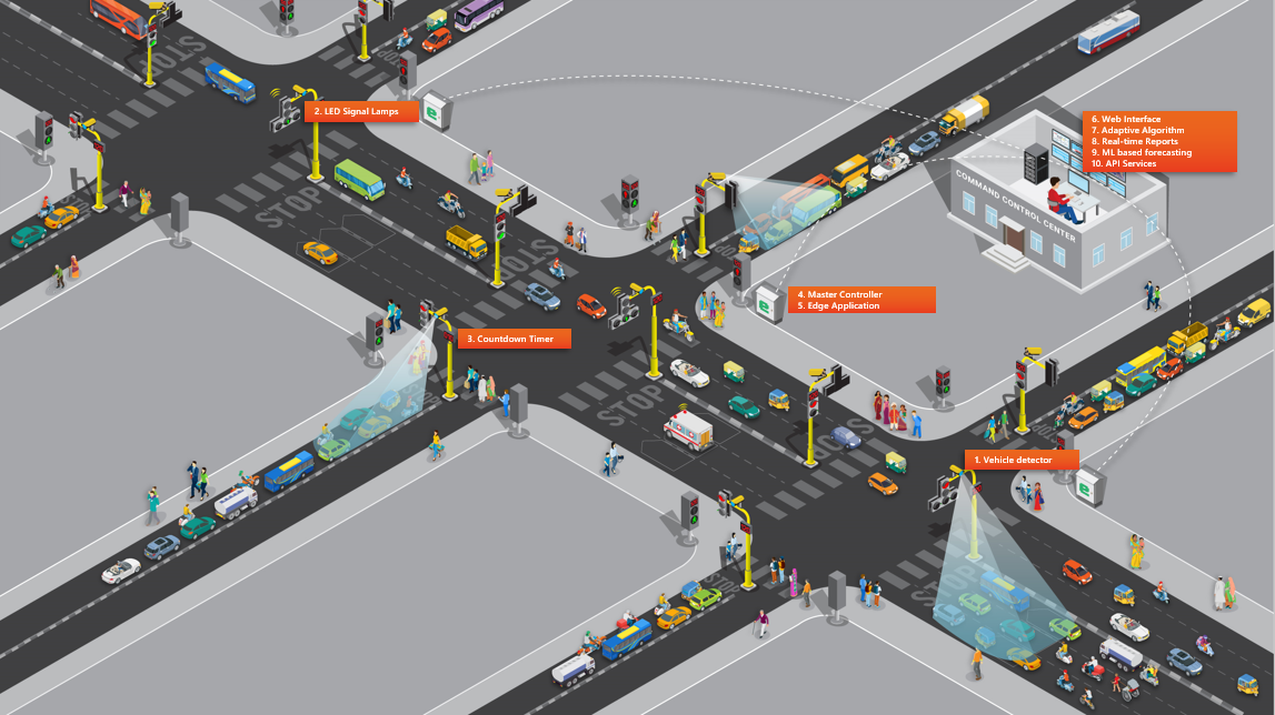 Adaptive Traffic Control System - Traffic Mobility From Complexity to ... Adaptive Traffic Control System - Traffic Mobility From Complexity to ...